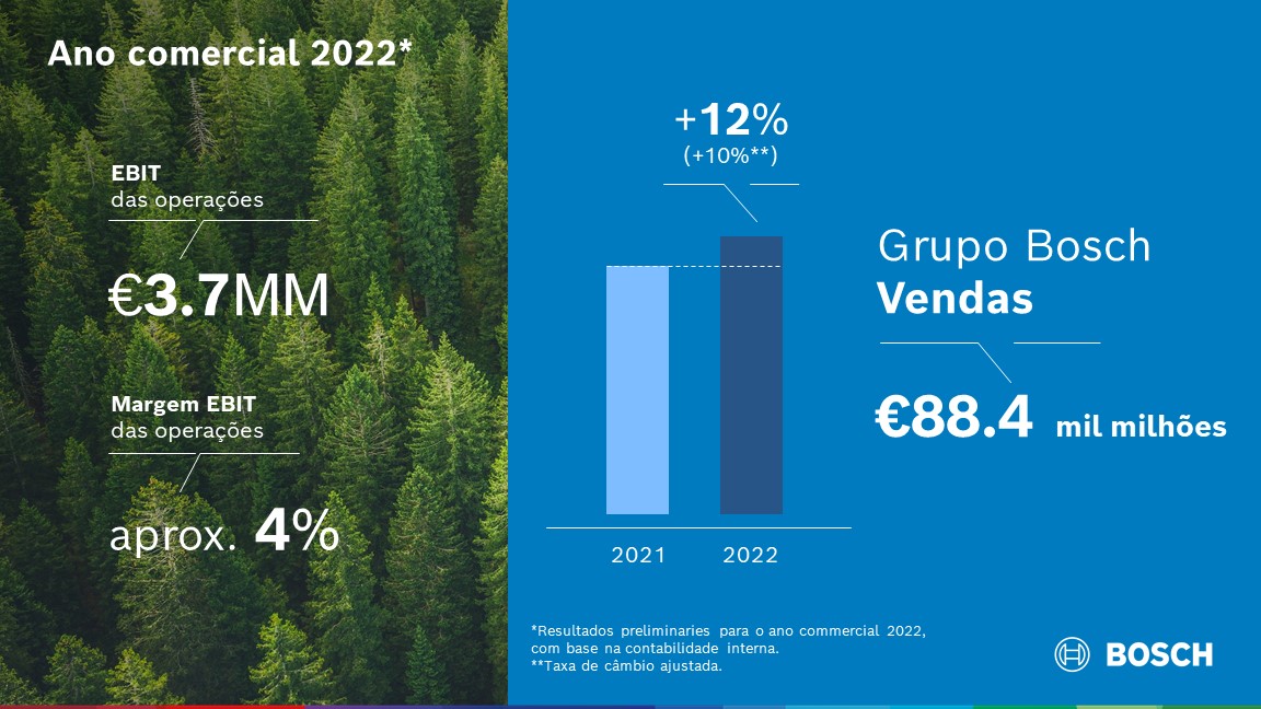Resultados preliminares 2022: Bosch alcança metas num ambiente difícil ...